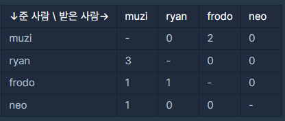 프로그래머스 Lv.1 [2024 KAKAO WINTER INTERNSHIP] 가장 많이 받은 선물 - JAVA — 卯