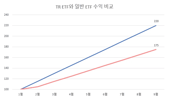 일반 ETF와 TR ETF, 어떤 것이 더 좋을까? | 이유는 아래 3가지