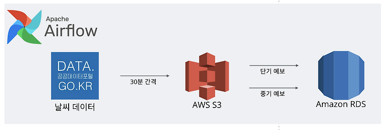 [Airflow] Airflow와 S3, MySQL 연결