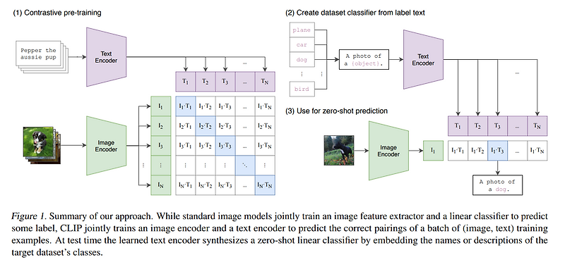 [Paper/OpenAI CLIP] Learning Transferable Visual Models From Natural ...