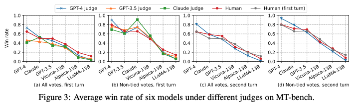 [Paper] Judging LLM-as-a-Judge with MT-Bench and Chatbot Arena