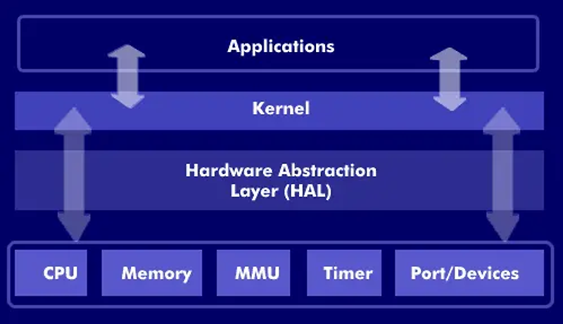 [STM32]HAL(Hardware Abstraction Layer)