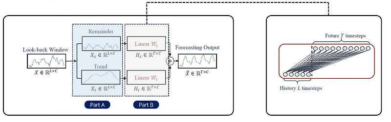 [Time-series] Are Transformers Effective for Time Series Forecasting ...