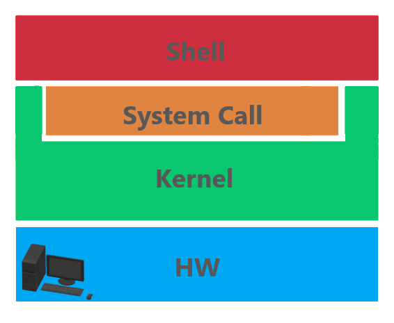 __Unix 개요와 구조__
