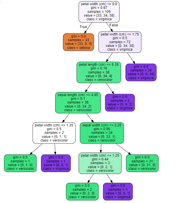 [Python] DecisionTree :: 초롱스쿨