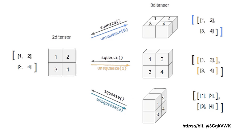 [PyTorch] PyTorch Operations :: 나를 위해 시작했지만 너를 위해 끝나는 블로그