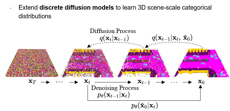 [논문] Diffusion Probabilistic Models for Scene-Scale 3D Categorical Data
