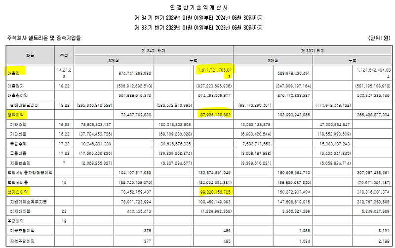 셀트리온 (068270) 재무제표 기업가치 분석 – 2024년 9월 기준