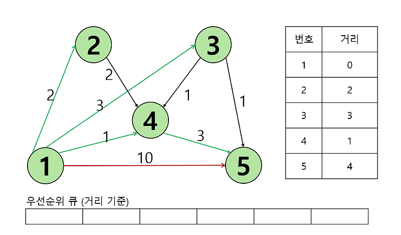 백준 11779번: 최소비용 구하기 (2) (JAVA/자바)
