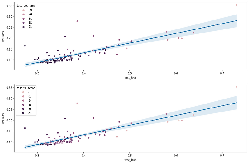 [Seaborn] scatterplot에 regression line 추가하기