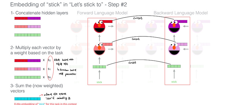 ELMo: Embeddings from Language Models — 현빈