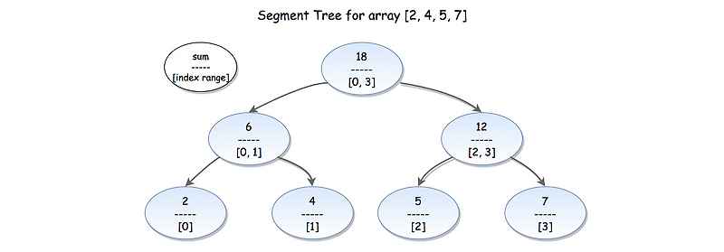 leetcode: Range Sum Query - Mutable :: 공부 기록