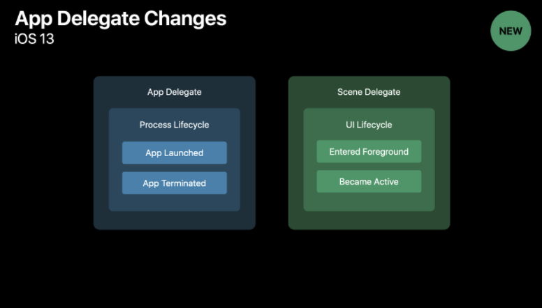 [iOS] 생명주기 메소드 AppDelegate & SceneDelegate (Lifecycle method)