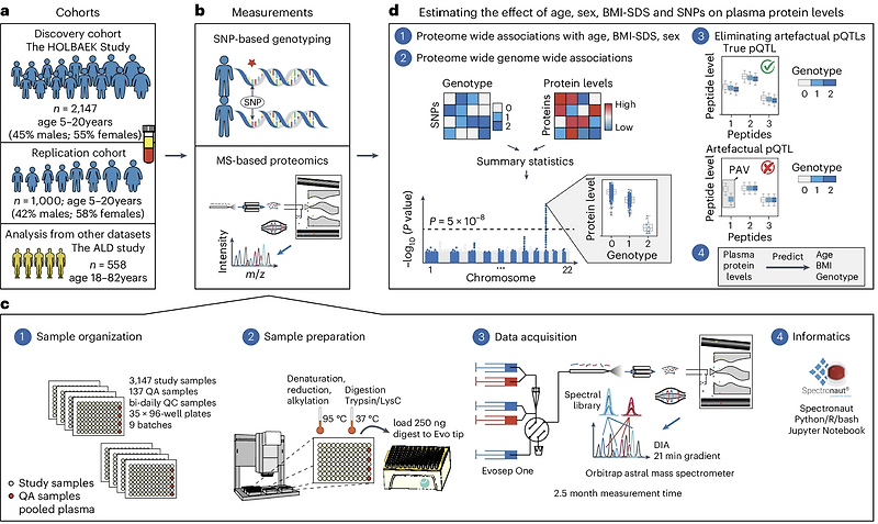 Plasma proteome variation and its genetic determinants in children and ...