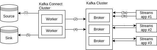 [kafka] Kafka Connect High-Level Overview + Cluster and Distributed ...