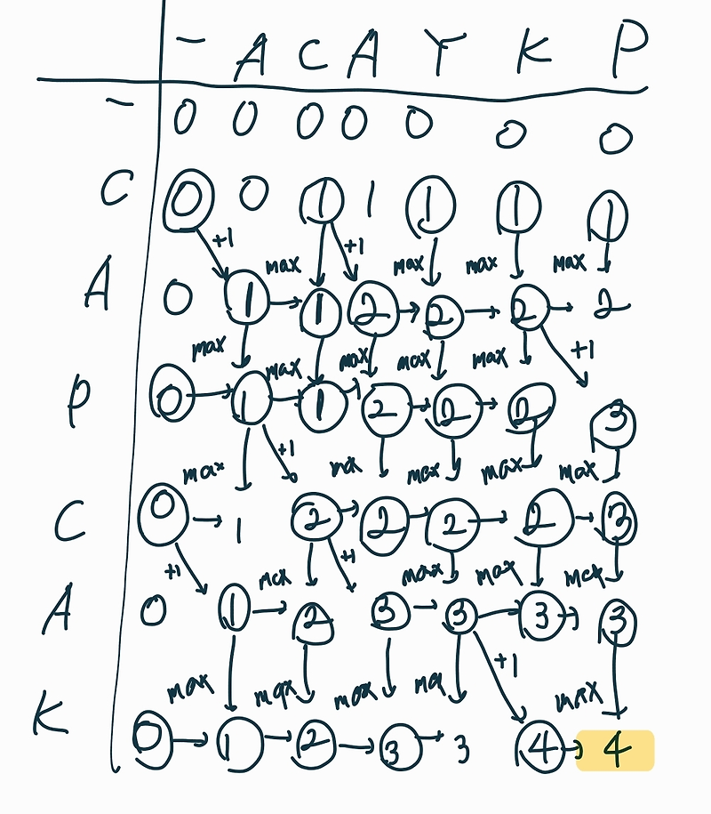 [백준] 9251 LCS / DP / Python / 골5