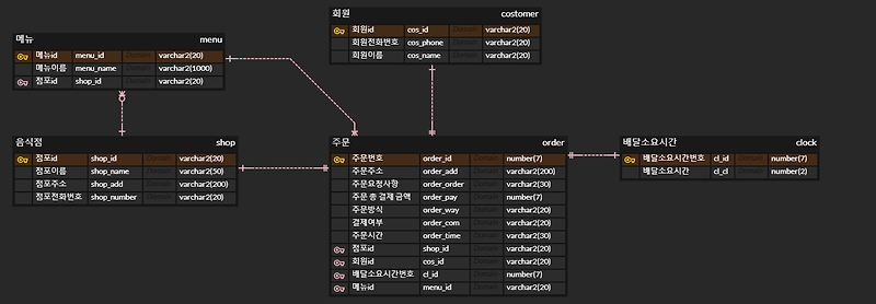 국비지원교육 51일차(11주차&DB-ERD, git)