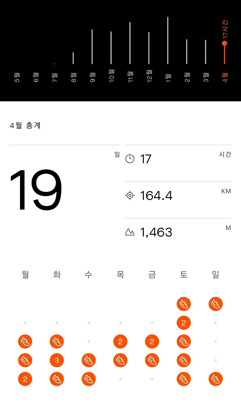 2023년 4월 달리기 164km :: 달달해의 인생 달리기 이야기
