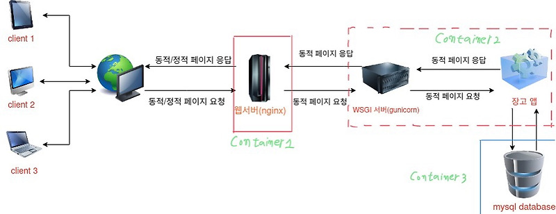 [django] nginx 와 django app 분리 :: whiteBoard