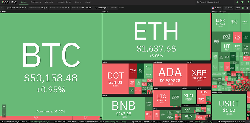 모든 코인의 시세를 한눈에 보이는 사이트 2개 : coin360, crypto watch