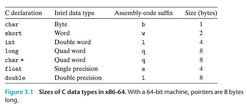 Sizes of data types in x86-64 architecture