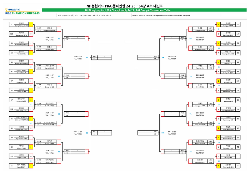NH농협카드 PBA 챔피언십 64강 대진표 - 128강 1일차 경기 결과(24-25 시즌)