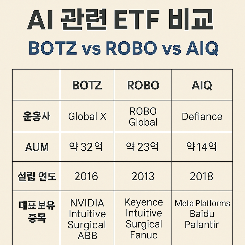 AI 관련 ETF 비교: BOTZ vs ROBO vs AIQ