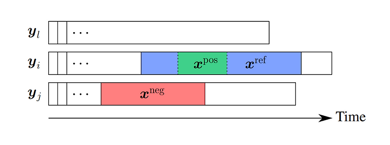 Time Series Representation Learning with Contrastive Triplet Selection