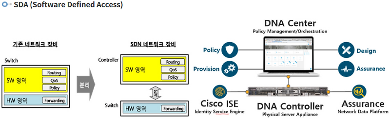 SDA (Software-Defined Access)란 무엇일까?
