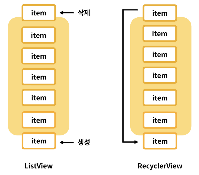 [Kotlin] Android Studio RecyclerView 사용법 (feat. MVVM)
