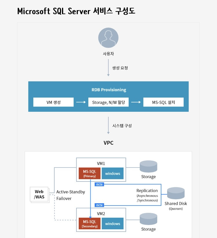 RDB 종류와 관계형 데이터 베이스 특징을 간단히 살펴보자 :: SURITI수리티