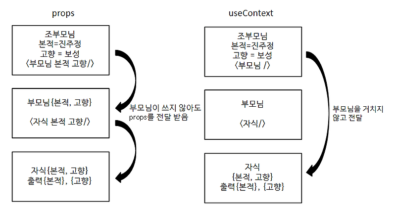 React Hooks useContext, reactMemo, useCallback, useMemo