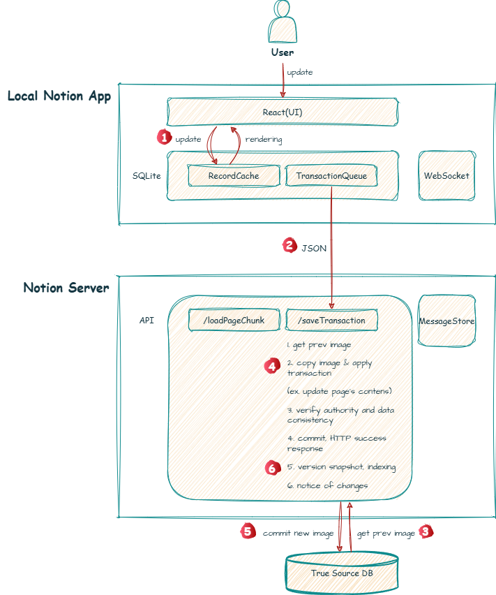 Notion CaseStudy :: Block Data Model 리뷰
