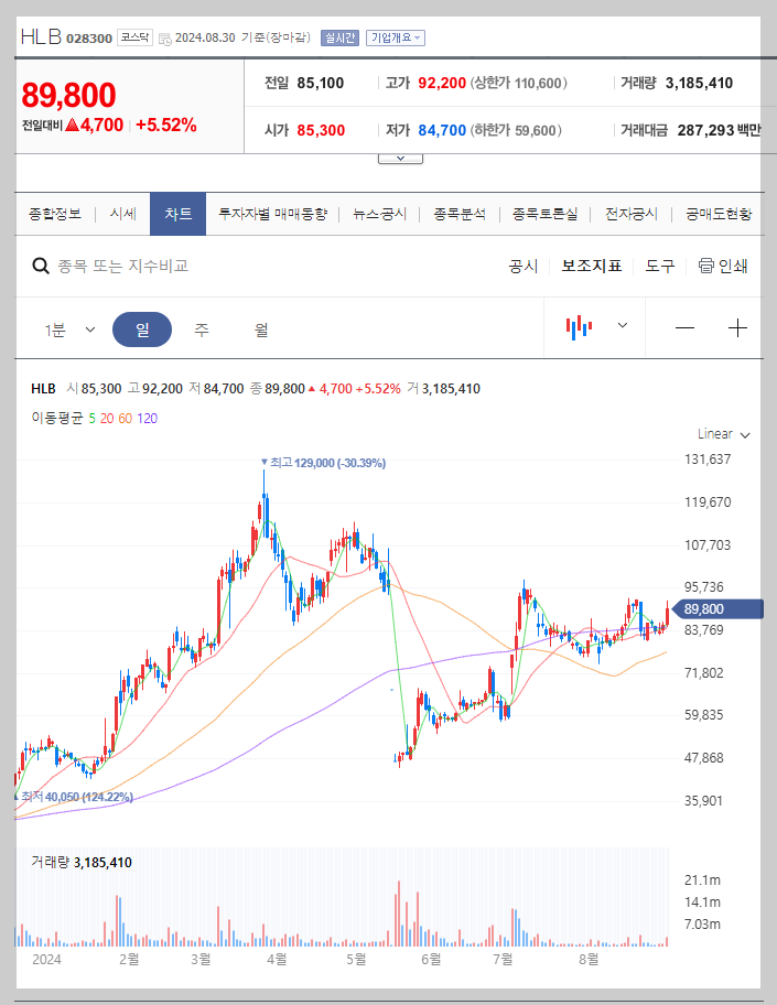 HLB 주가 전망, 목표 주가, FDA 승인 재도전