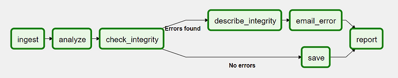 [Airflow] Edge Label