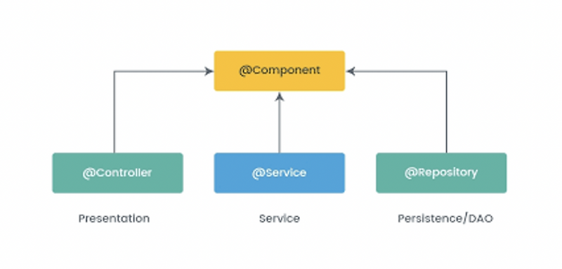 Spring Annotation 의 내부구조 동작원리 :: Jun devlog