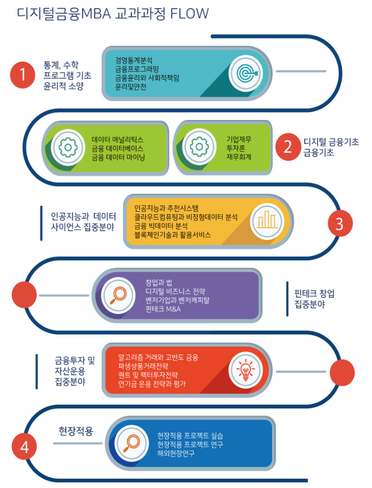 [DFMBA] 카이스트 디지털금융 MBA 재학 후기를 시작하며