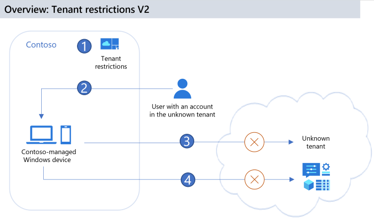Microsoft Entra ID. Set up tenant restrictions v2 by GSA :: 페푸리의 Office Server 이야기