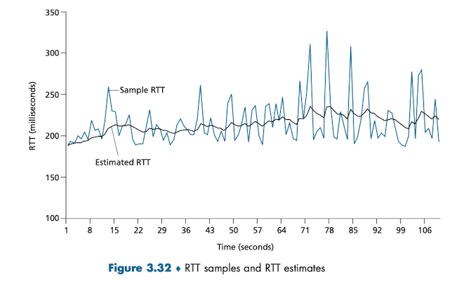 [네트워크] TCP - RTT Estimation and Timeout
