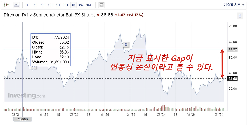 레버리지 주식이 횡보 구간에서 떨어지는 이유(SOXL,TSLL,TQQQ 등)