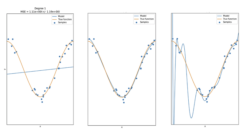 Model Evaluation, refinement, overfitting, underfiiting, grid search ...
