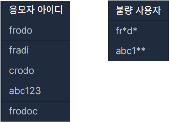 [PROGRAMMERS] 2019 카카오 개발자 겨울 인턴십 : 불량 사용자 Python — Gilbert's Blog