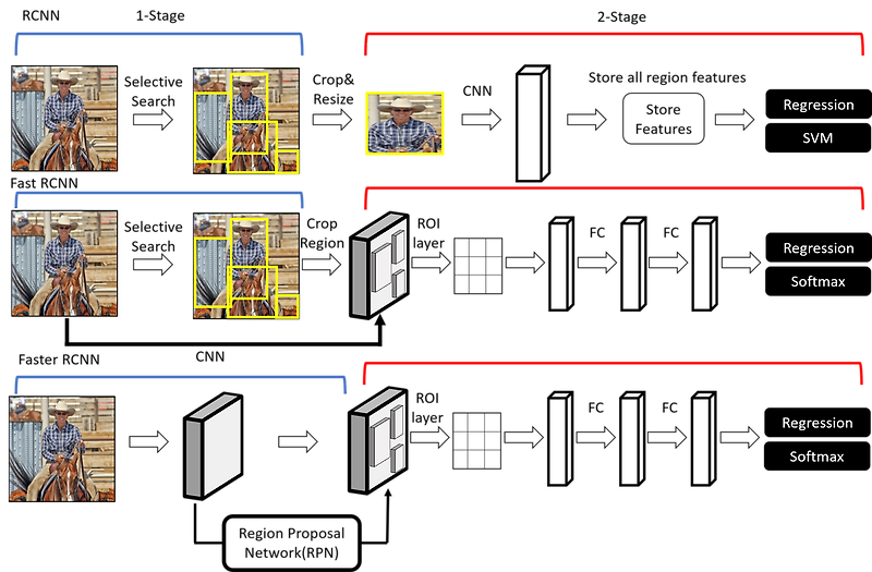 Fast/Faster RCNN 한눈에 비교