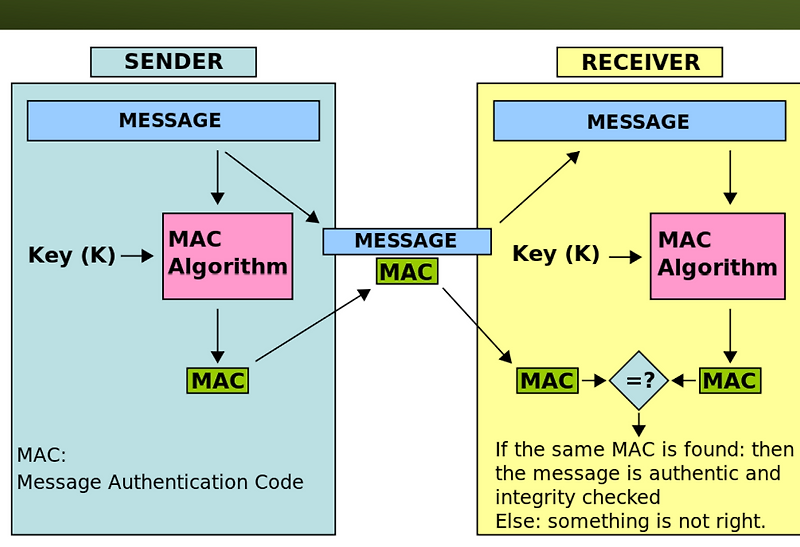 [CRYPTO] Message Authentication Codes