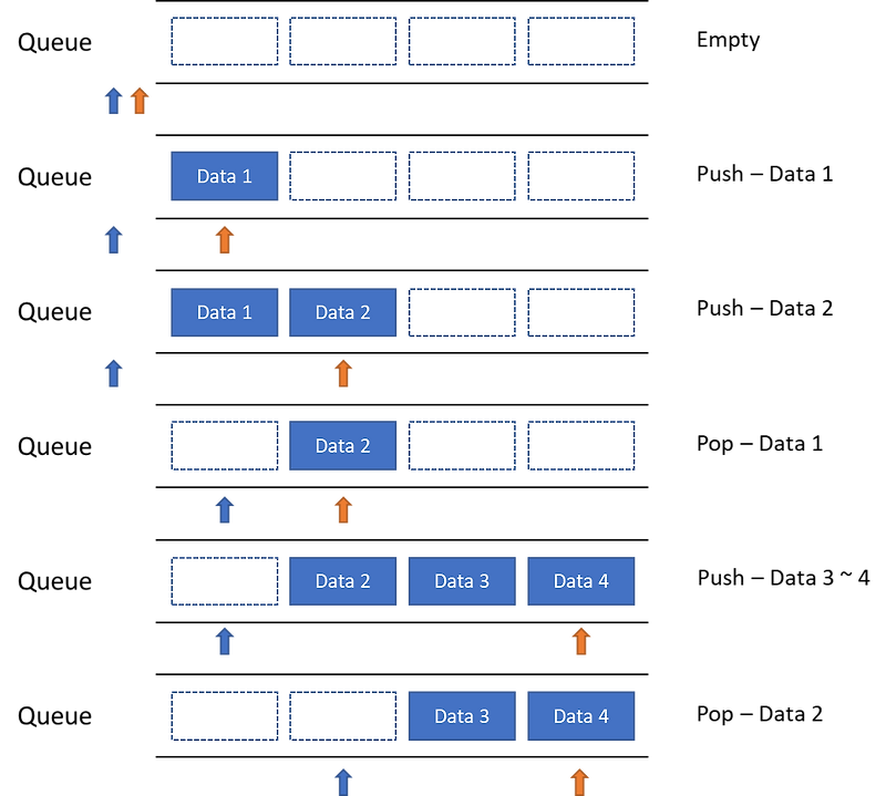 JavaScript Queue - 큐 만들기, Data Structures