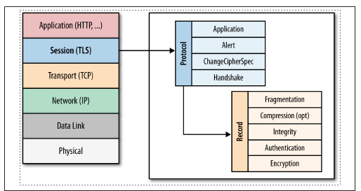 High Performance Browser Networking: Ch 04 전송계층보안(Transport Layer ...