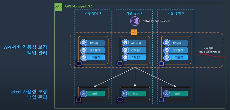 [AEWS] 0주차 EKS 알아보기