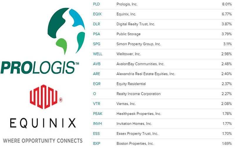 ETF 추천: REITs ETF 1편 - USRT, REET, FREL