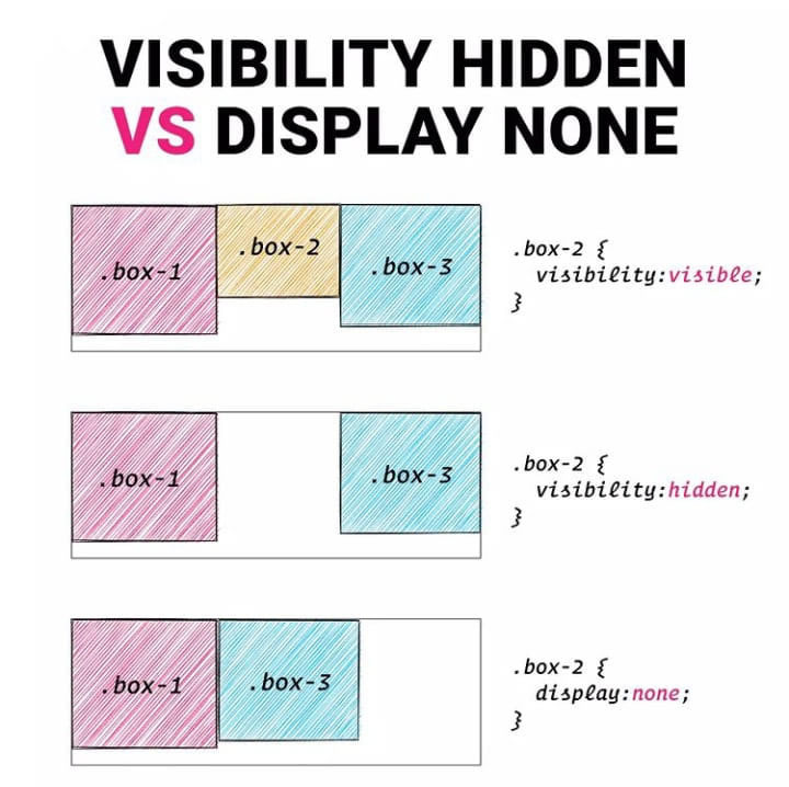 [CSS] - visibility VS display 애니메이션 적용 차이 :: Eun_Frontend
