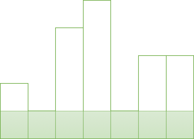 [BOJ] 6549. 히스토그램에서 가장 큰 사각형 (세그먼트 트리)